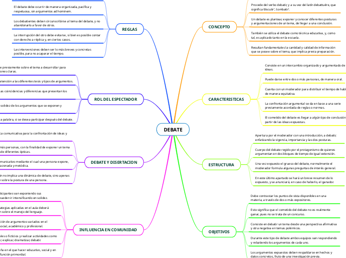 DEBATE - Mind Map